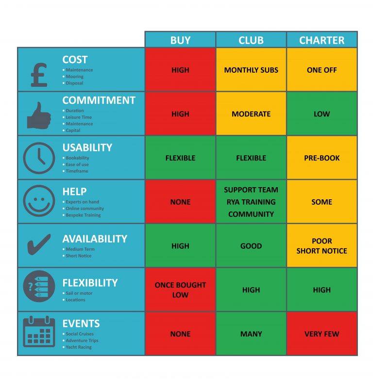 Boat ownership, boat share club and charter comparison table