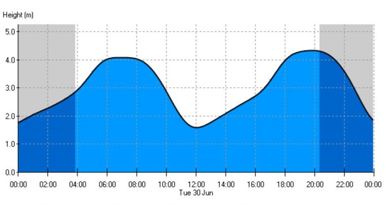 River Hamble Tide Times - Pure Latitude Boat Club