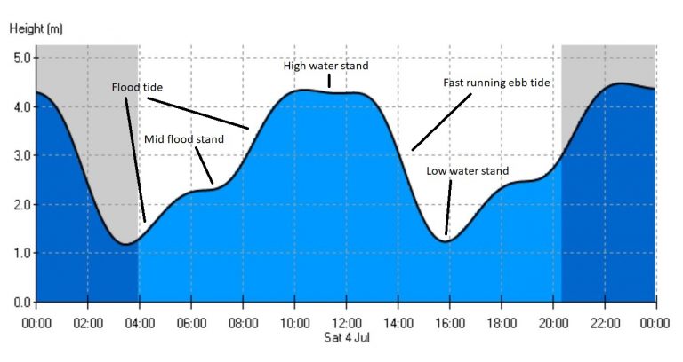 River Hamble Tide Times - Pure Latitude Boat Club