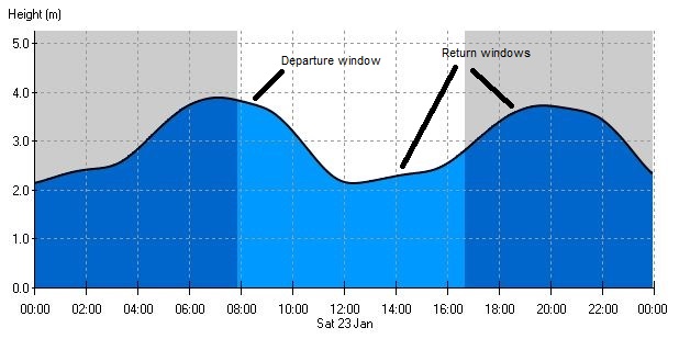River Hamble Tide Times - Pure Latitude Boat Club