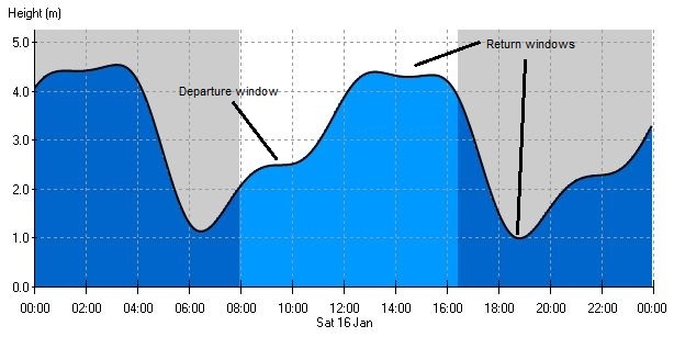 River Hamble Tide Times - Pure Latitude Boat Club